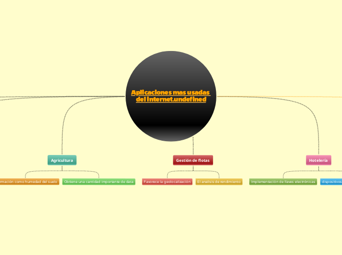 Aplicaciones mas usadas del internet. - Mind Map